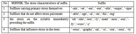 the stress characteristics of prefix b suffix suffixes carrying