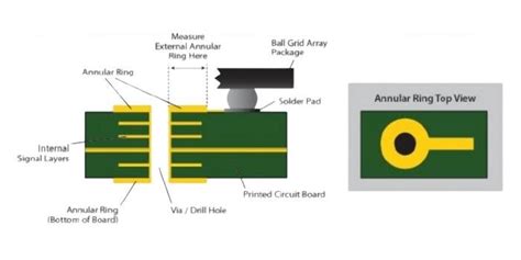 Comprehensive Information About Annular Ring Pcb Pcbtok