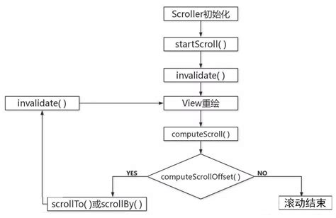 view基础 zhu kun android软件开发（物联网）