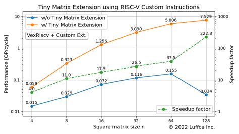 Tiny Matrix Extension Using Risc V Custom Instructions Luffca