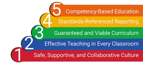 What Are High Reliability Schools Don Tyson School Of Innovation