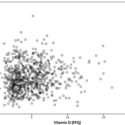 Correlation Between Bmi And Serum Vitamin D Download Scientific Diagram