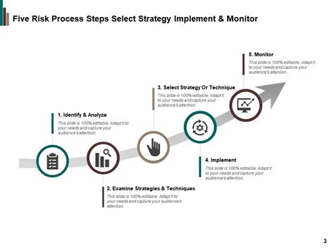 Risk Process Identify And Analyze Implement Strategy Or Technique Presentation Graphics