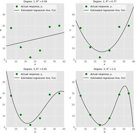 Linear Regression In Python Real Python Linear Regression Regression Analysis Regression