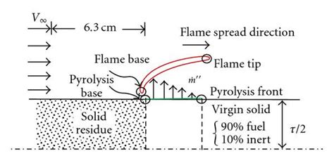 A Comparison Of Flame Spread Characteristics Over Solids In Concurrent