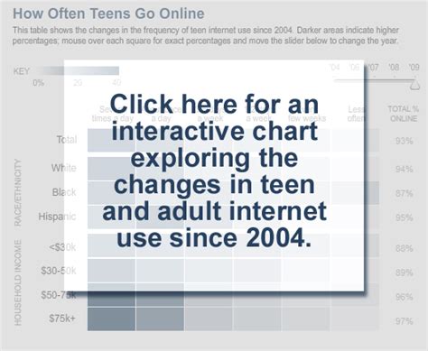 Part Internet Adoption And Trends Pew Research Center