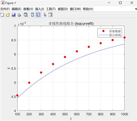 曲线最小二乘拟合问题（matlab） Matlab最小二乘法拟合 Csdn博客
