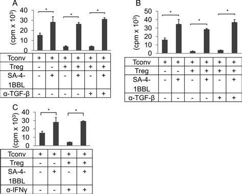 Tgf β And Ifn γ Are Not Involved In Tconv Evasion Of Treg Download Scientific Diagram