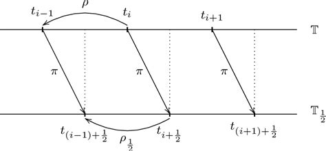 Figure 1 From Mid Point Embedding Of Hamiltonian Systems And Variational Integrators Semantic