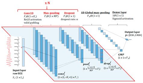 Sensors Free Full Text Fully Convolutional Deep Neural Networks With Optimized