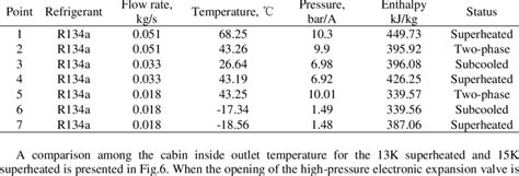 Parameter Distribution Of The Vapor Injection Heat Pump At A Variable