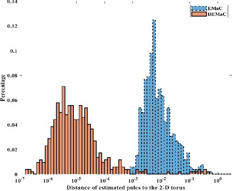 Figure 6 From New Low Rank Optimization Model And Convex Approach For