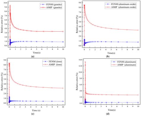 Improved Bayesian Optimization Framework For Inverse Thermal Conductivity Based On Transient