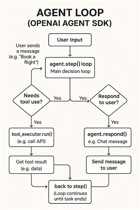 🚀 Understanding Agent Loop In Openai Agent Sdk 🤖 Mutahir Hussain Shah