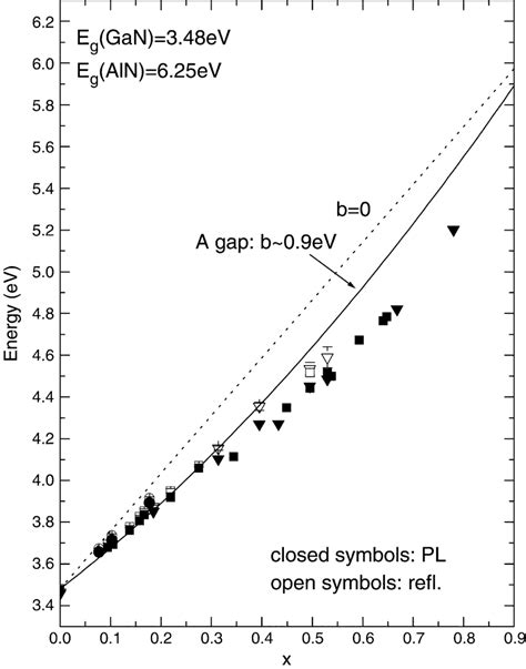 Composition Dependence Of The Low Temperature Luminescence Maxima Of Al Download Scientific