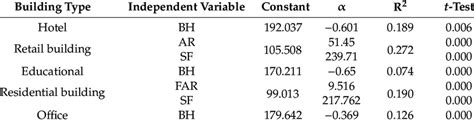 Stepwise Regression Result And T Test Of Urban Morphological Parameters Download Scientific