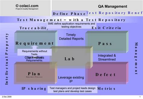 Qa Lifecycle Colacicom