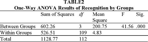 Table 3 From The Impact Of Input Flooding And Textual Enhancement On