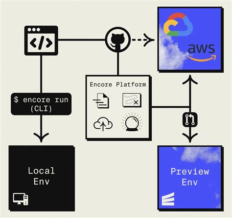 7 Practical Ways To Build Backends Much Faster As A Developer Dev
