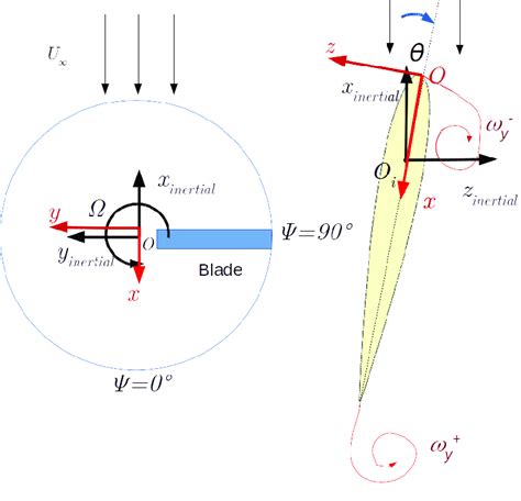 illustration of coordinate systems used in analysis the inertial