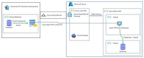 Migrate Oracle Workloads To Azure Vms Azure Virtual Machines