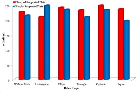 Comparison Between Simply Supported And Clamped Supported Experimental Download Scientific