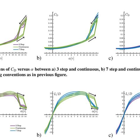 Comparisons Of L Versus Between A 3 Step And Continuous B 7 Step And