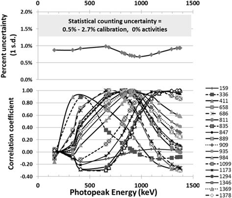 Efficiency Standard Deviations And Cross Correlations For 18 Gamma