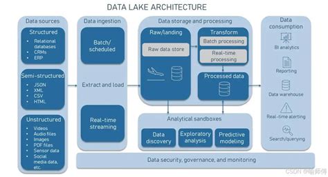 数据湖 data lake 概述 datalake csdn博客