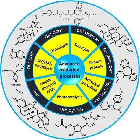 1 Reactive Species Involved In Advanced Oxidation Process Download Scientific Diagram