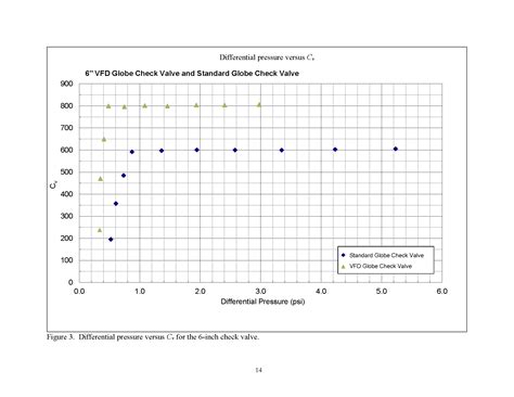 Flow Coefficient Testing Vfd Check Valve