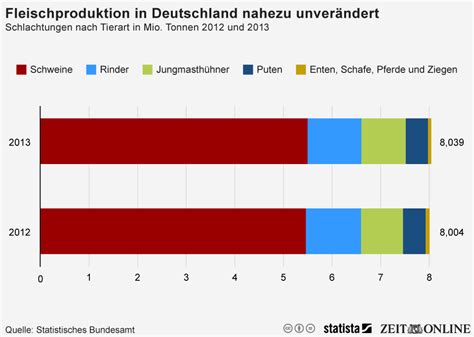 Infografik Fleischproduktion In Deutschland Auf Unverändert Hohem
