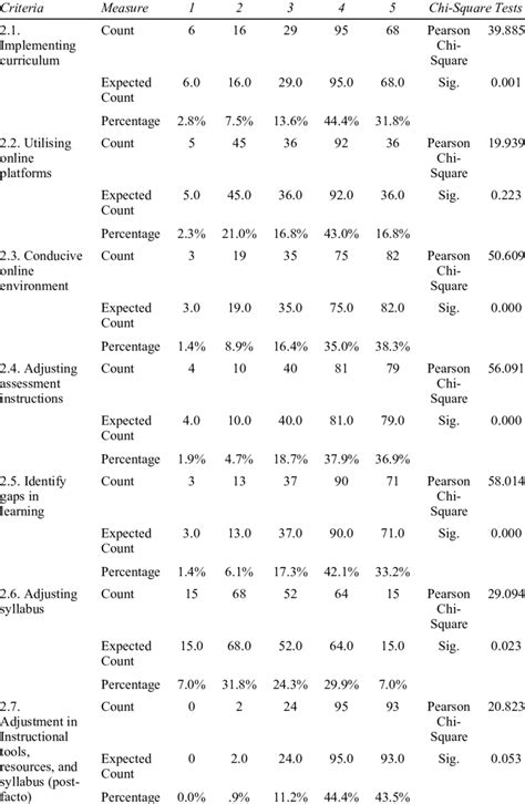 Summarised Cross Tabulation Results Application Dimension Download Scientific Diagram