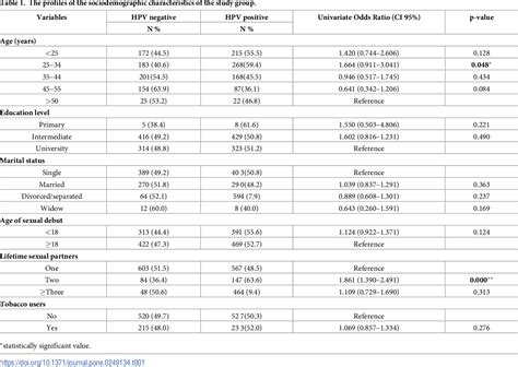 Table 1 From The Prevalence Of 30 Hpv Genotypes Detected By Euroarray