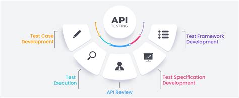 Api Testing Futuristech Ai And Custom Software Development Services