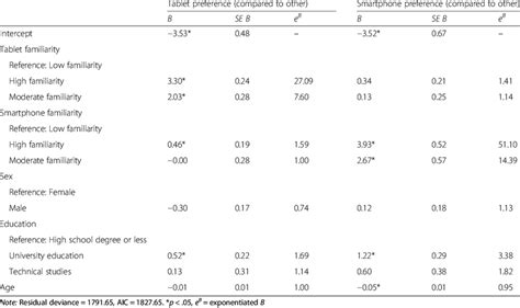 Summary Of Multinomial Logistic Regression Model For Device Familiarity