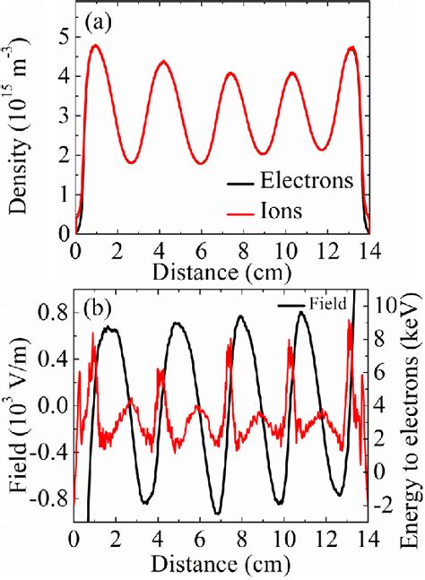 A Spatial Profiles Of The Electron And Ion Densities And B The