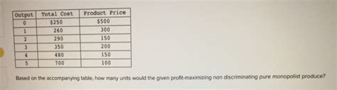 Solved Output Total Cost Product Price Chegg
