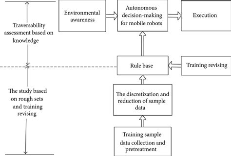 The Traversability Analysis Frame Based On Rough Sets And Training Download Scientific Diagram