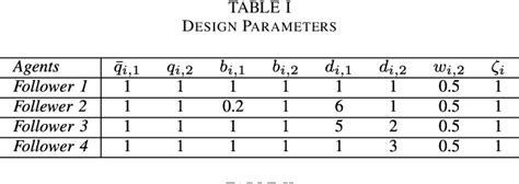 Table I From Distributed Event Triggered Fixed Time Dsc Of Multiagent