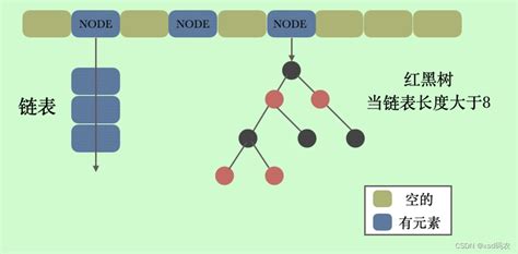 Hashmap底层（数组链表红黑树）原理（简略通俗易懂版）node 数组链表红黑树 Csdn博客