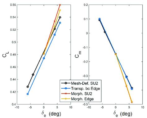 Euler Solutions For Elevator Deflection δ E 6 • At Mach 0 78 Flight Download Scientific