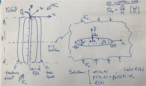 Kgd Fracture Model Left Bi Wing Vertical Hydraulic Fracture Of