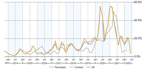 Devops Jobs In Maidenhead Co Occurring Skills And Salary Benchmarking It Jobs Watch