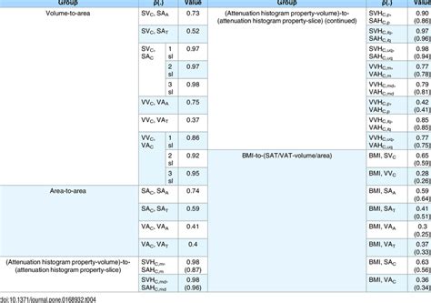 Summary Of Correlations From Pcc Attenuation Histogram Property