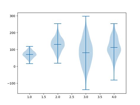 Matplotlib Violin Plots Coderslegacy