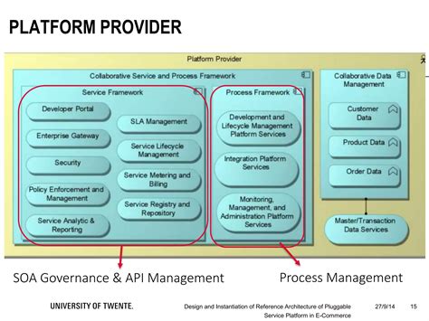 Design And Instantiation Of Reference Architecture For Pluggable