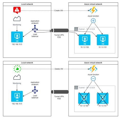 automatically scale an application with an azure hybrid cloud part 2