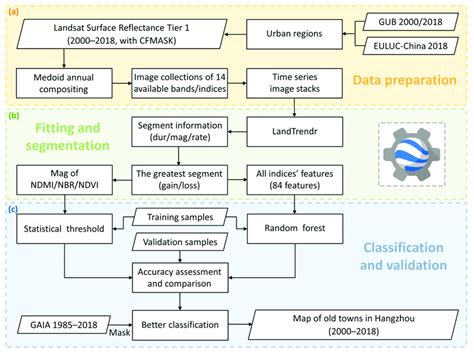the flowchart of main procedures in the research a data preparation
