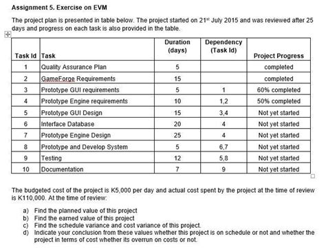 Solved Assignment 5 Exercise On Evm The Project Plan Is